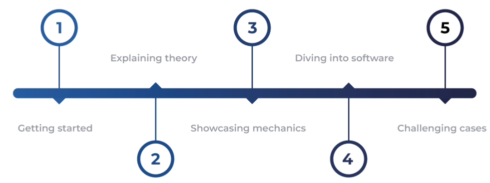 Ongoing Education 2024 | Ormco